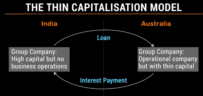 Thin Capitalisation Model - Carisma Solutions BlogCarisma Solutions Blog